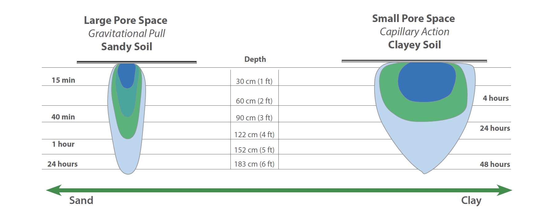 Consideration 4: Your Soil - The Range Of Soils | Rivulis Knowledge Hub