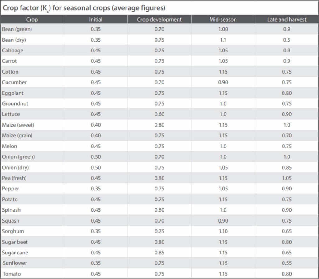 Consideration 2: The Climatic Conditions Of Your Farm- Putting It Together- Step 2 | Rivulis ...