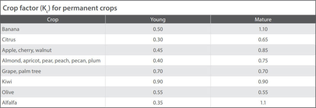 Consideration 2: The Climatic Conditions Of Your Farm- Putting It Together- Step 2 | Rivulis ...