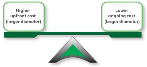 Hydraulic Design - Mainline And Submain Design | Rivulis Knowledge Hub
