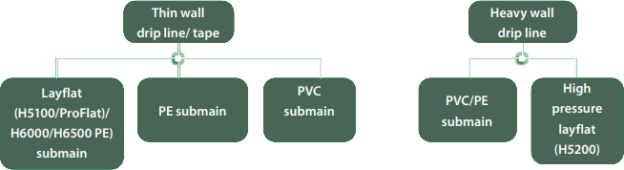 Installation - Connection Of Drip Laterals To Submains | Rivulis ...