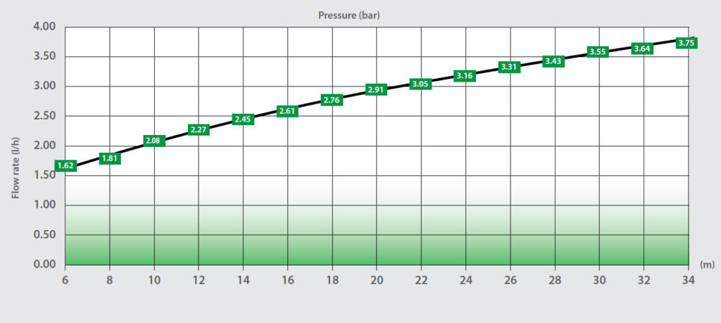 Drip Emission - Non-Pc Compared To Pc/As/Nd Dripper Options | Rivulis ...