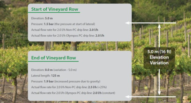 Drip Emission - Pressure Compensating (Pc) Drippers | Rivulis Knowledge Hub