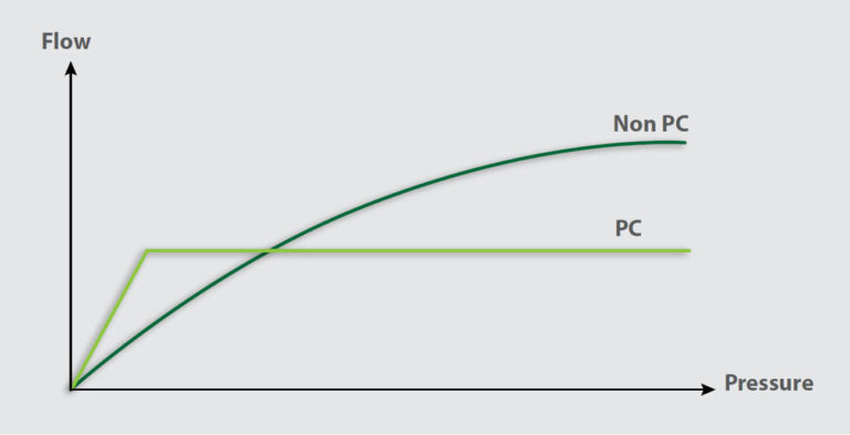 Drip Emission - Pressure Compensating (Pc) Drippers | Rivulis Knowledge Hub