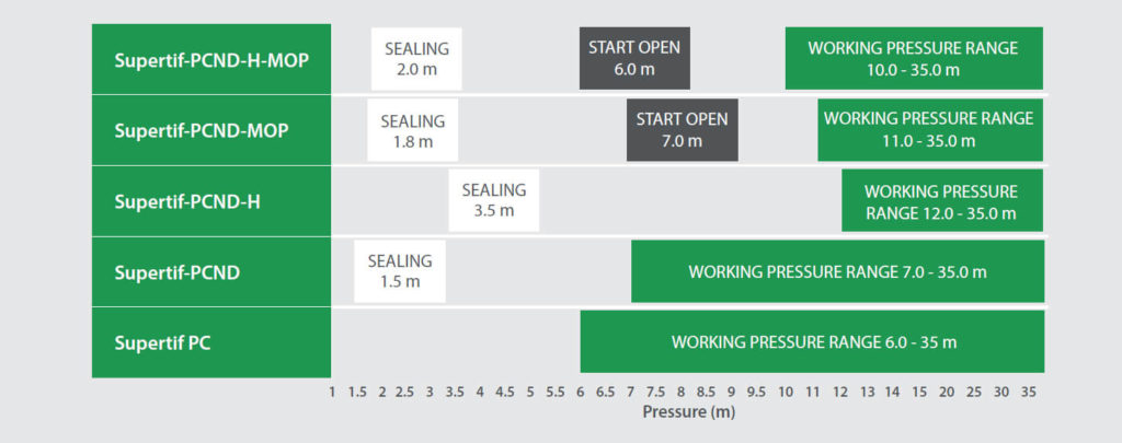 Drip Emission - Opening And Sealing Pressure Options | Rivulis ...