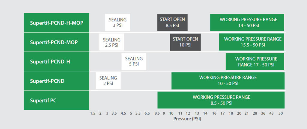 Drip Emission - Opening And Sealing Pressure Options | Rivulis ...